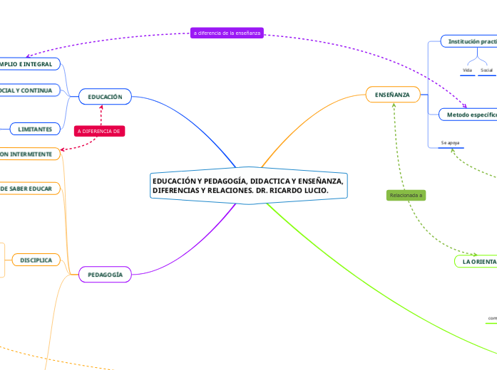 EDUCACIÓN Y PEDAGOGÍA, DIDACTICA Y ENSEÑAN...- Mind Map EDUCACIÓN Y PEDAGOGÍA, DIDACTICA Y ENSEÑAN...- Mind Map